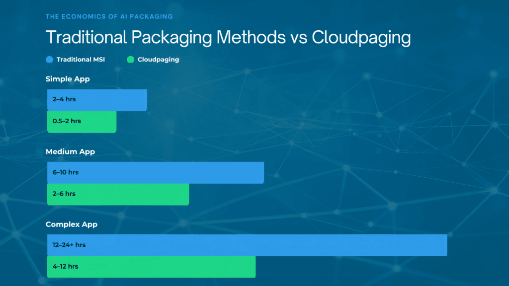 The Economics of AI Packaging: Reducing Projects From Weeks to Minutes