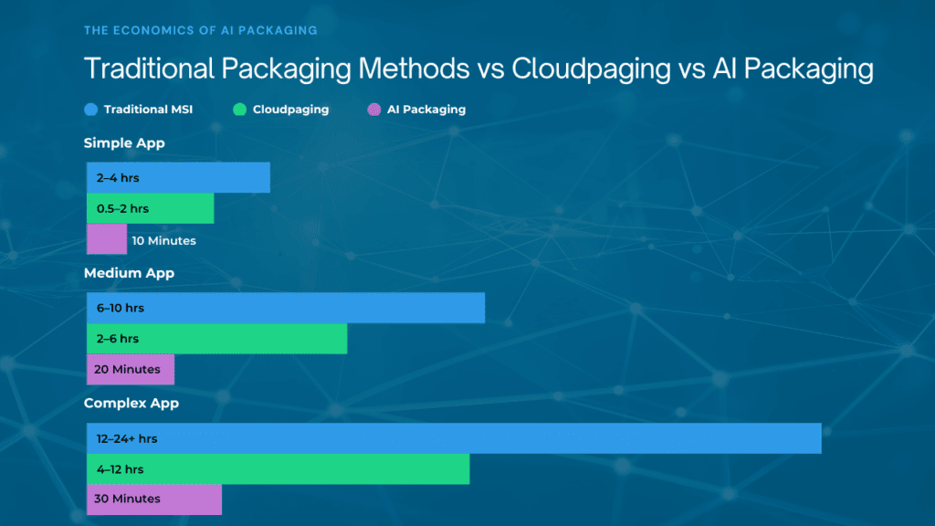 The Economics of AI Packaging: Reducing Projects From Weeks to Minutes